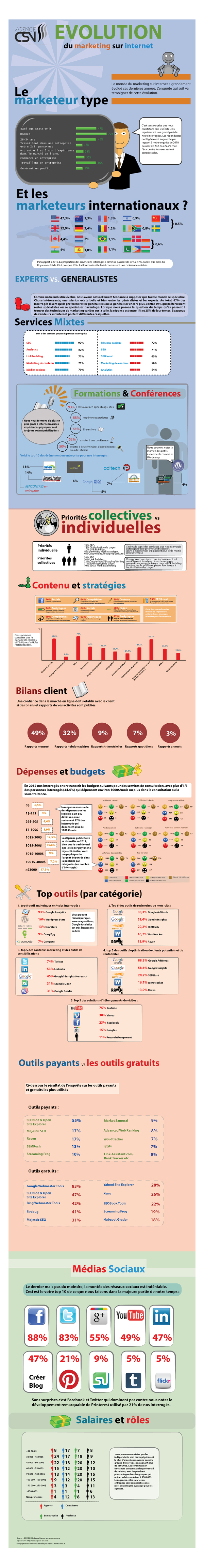 Infographie: Evolution du marketing sur internet - Culture RP