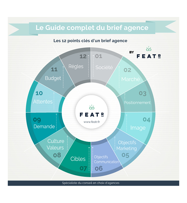 Le guide complet du brief agence - Culture RP
