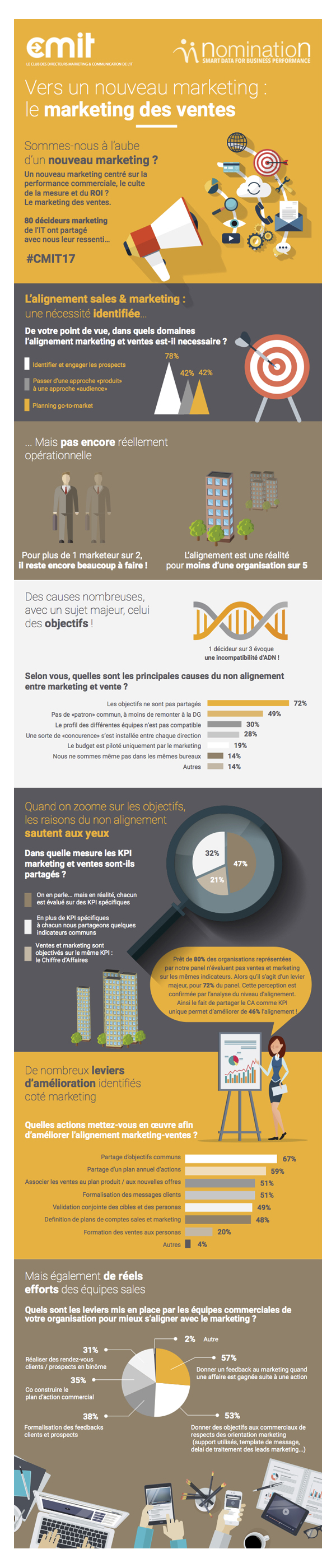 Infographie, vers un nouveau marketing : le marketing des ventes ...